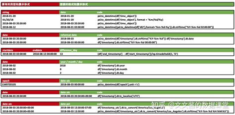 Python对dataframe的 日期时间的处理 知乎
