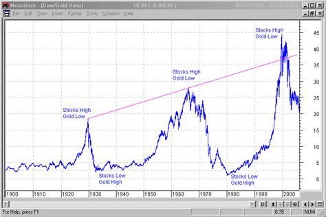 Dow Gold Ratio Posed For Another Leg Down Miningcom