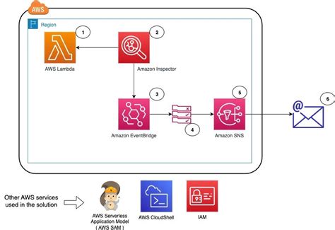 Aws Security Best Practices 10 Tips To Secure And Assess Wiz