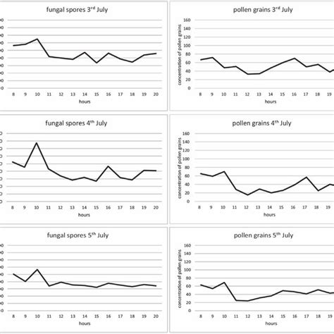 The Comparison Of Concentration Of Pollen Grains And Fungal Spores In