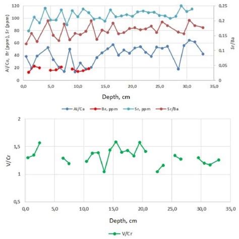 The Behavior Of Geochemical Indicators In The Sediment Column Download Scientific Diagram