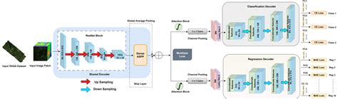 논문 리뷰 A Multitask Deep Learning Model For Classification And Regression Of Hyperspectral