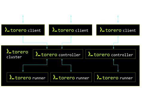 Announcing Torero 1 1 Distributed Scalable Deployment Architecture
