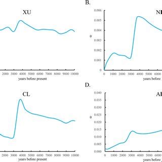 Bayesian Skyline Plots For Fluctuations In The Effective Population
