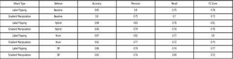 A Trust Based Framework For Mitigating Poisoning Attacks In Federated Learning