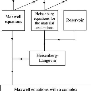 Schematic Description Of The Quantization Procedure Download Scientific Diagram