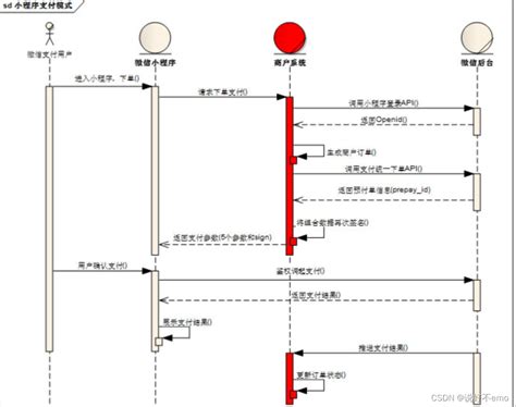 小程序微信支付流程（商城余额支付，优惠券支付，积分抵消，微信支付）微信小程序怎么接入支付 Csdn博客