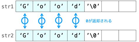 【c言語】strcmpで文字列の比較を行う だえうホームページ