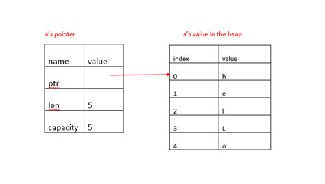 Understanding Ownership In Rust Logrocket Blog