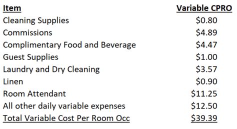 How To Do A Breakeven Analysis Using Revpar