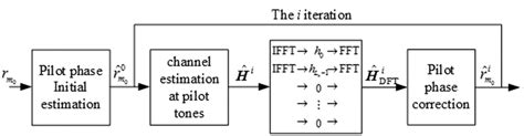 Block Diagram Of A New Method For Phase Estimation Download Scientific Diagram