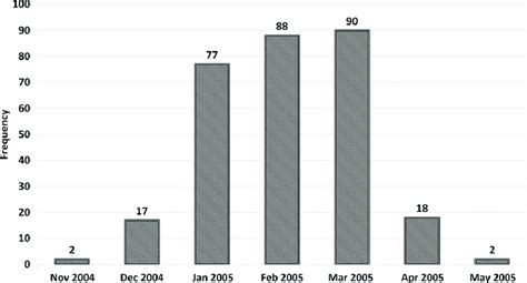 Monthly Admission Of Neonates To The Neonatal Intensive Care Unit