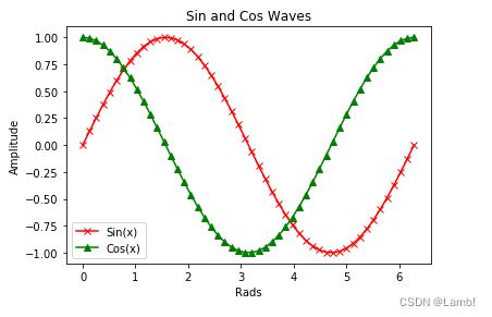 数据分析三剑客之Matplotlib