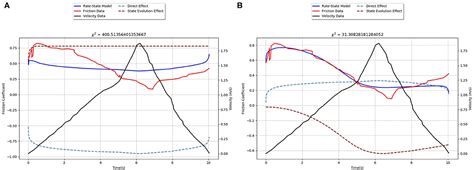 Frontiers “bristle State” Friction Modeling Slip Initiation And Transient Frictional