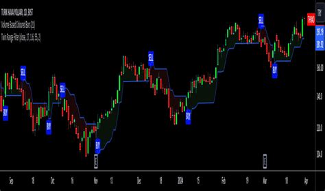 Trading Strategies Indicators Built By Tradingview Community