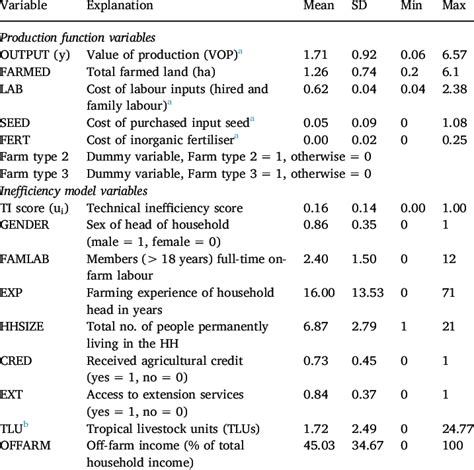 Model Variables And Their Distribution Download Table