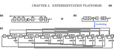 24 A Circuit Diagram Of A Galois 17 Bit Lfsr With Characteristic