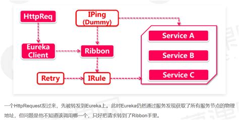 负载均衡ribbon、服务通讯调用feign 揽星河、入梦 博客园