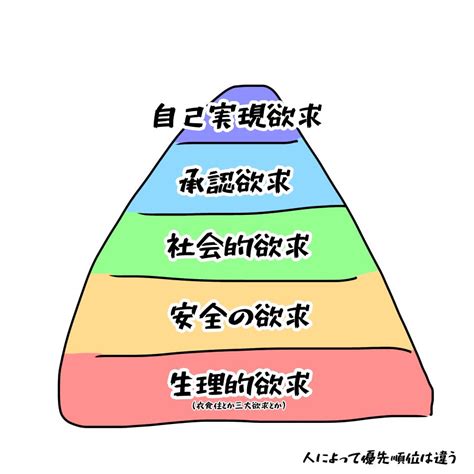 鎧塚 On Twitter マズローの5段階欲求っていう人間の欲求をピラミッド状にしたもの 下の欲求が満たされるとより高位のものを求めて