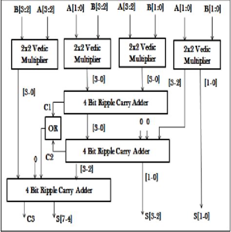 Figure 1 From Design And Implementation Of Vedic Multiplier Using Carry