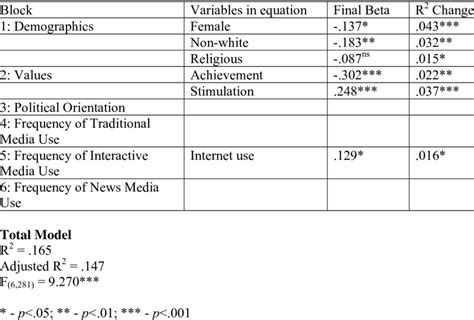 stepwise regression predicting preference for arousal dark humor
