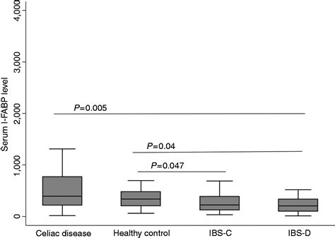 Zonulin Stool Test High At David Masterson Blog