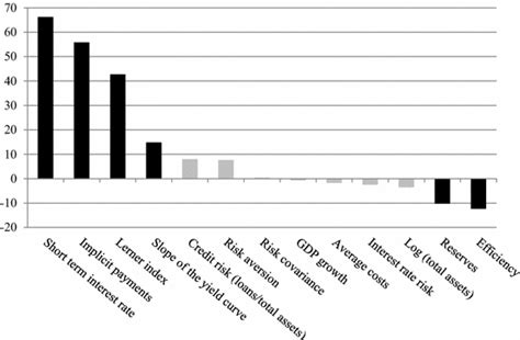 Economic Impact Of The Net Interest Margin Determinants Bp Note The Download Scientific