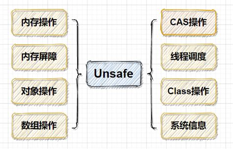 Java双刃剑之unsafe类详解 Infoq 写作平台
