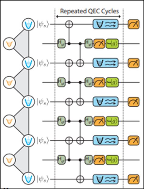 aws describes an error correction experiment performed with cat qubits