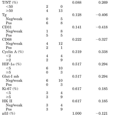 Correlation Between 18 Fdg Pet Intensity And Different Biological