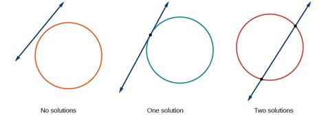 7 3 Systems Of Nonlinear Equations And Inequalities Two Variables Mathematics Libretexts