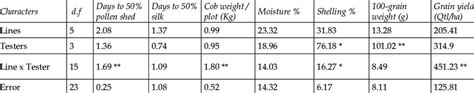 Analysis Of Variance For Combining Ability For Yield And Yield