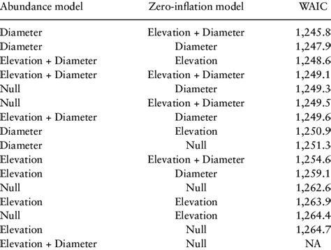 Results Of Waic Model Selection Download Scientific Diagram