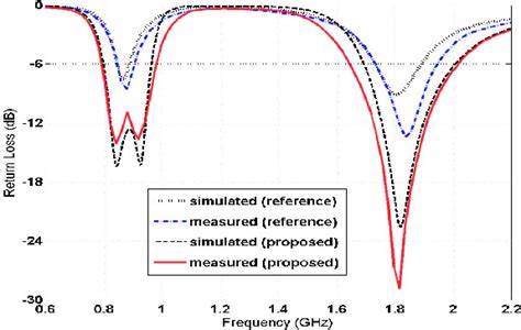 Measured And Simulated Antenna Return Losses Download Scientific Diagram