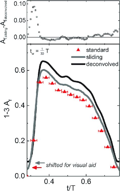Experimental Results From A Mildly Branched Wormlike Micellar Solution Download Scientific