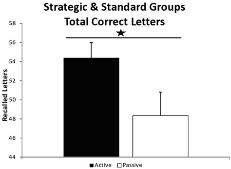 Recalled Correct Letters Recalled Correct Letters In The Whole Sample Download Scientific