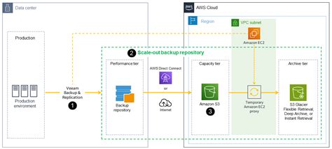 Back Up And Archive Data To Amazon S3 With Veeam Backup And Replication Aws Prescriptive Guidance