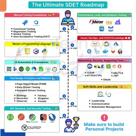 Muhammad Hamza On Linkedin Sdet Testautomation Leadership Careergrowth Testdesign
