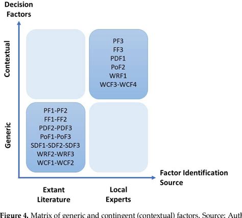 Figure 4 From An Analytic Hierarchy Process Contingency Analysis Of Factors Affecting The