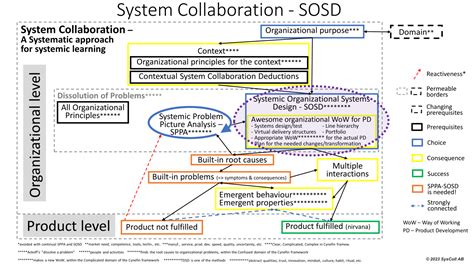 The Sosd Method Introduction Blog System Collaboration Suite™