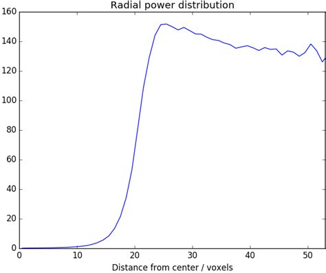the problem with 3d blue noise