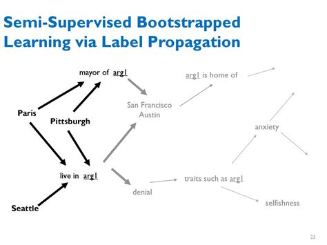Semi-supervised learning SSL (on graphs) - ppt download