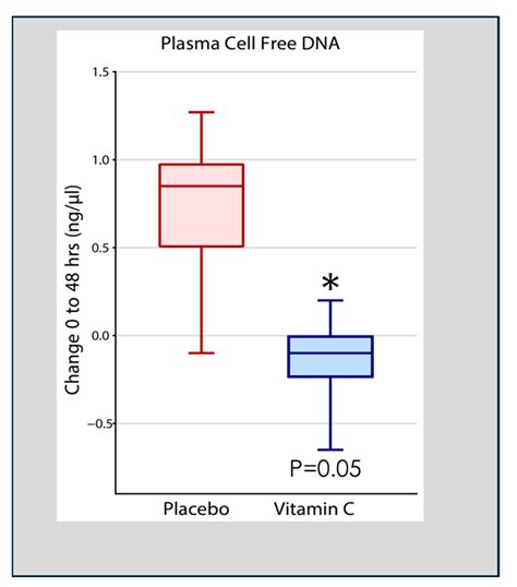 Antioxidants Free Full Text Vitamin C Rationale For Its Use In