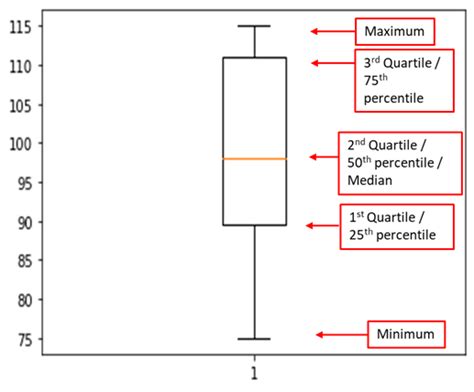 How To Create Boxplot In Python Step By Step Tutorial In 2025 Statssy