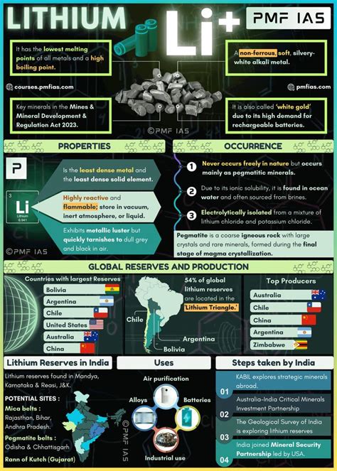Lithium Properties Reserves Uses Significance In 2025 Investing