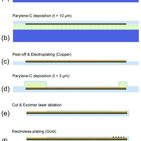 The Overall Fabrication Flow Of A Thin Flexible Parylene Ecog Electrode