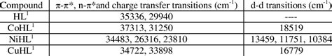 Electronic Spectral Data For Hl 1 And Its Metal Complexes Download Table