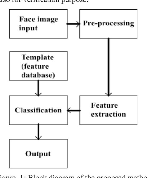table 1 from a face recognition scheme using wavelet based dominant