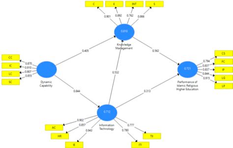 Dynamic Capability Model Toward Islamic Hei Performance Through