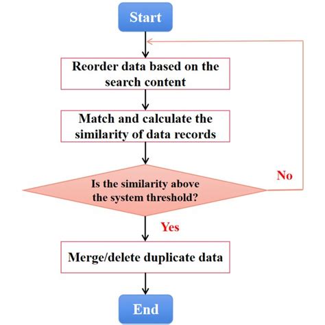 Normal Workflow For Data Cleaning Download Scientific Diagram